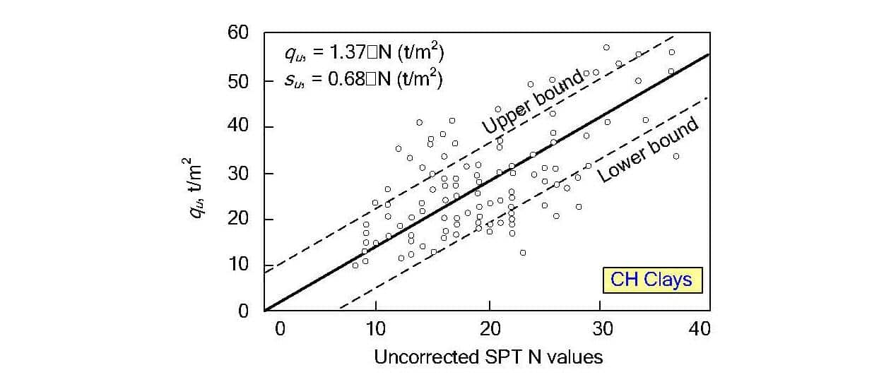 การใช้ข้อมูลการทดสอบ SPT - บจก.ณรงค์ไมโครสปัน | ไมโครไพล์ | micropile ...